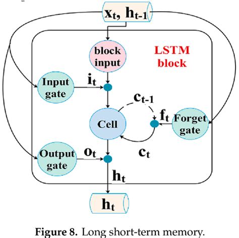 Figure 1 From Sea Clutter Amplitude Prediction Using A Long Short Term Memory Neural Network