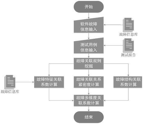 一种基于关联规则挖掘的软件故障多维度关联关系分析方法
