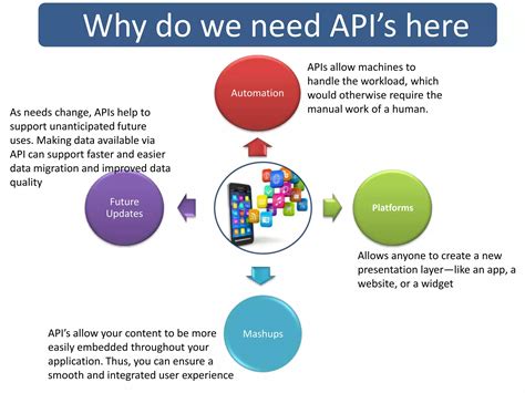 Introduction To Apis Ppt