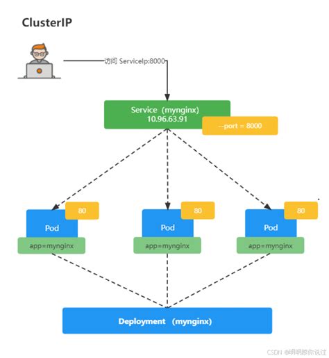 k8s 四种service类型 clusterip、nodeport、loadbalancer、externalname 详解 csdn博客