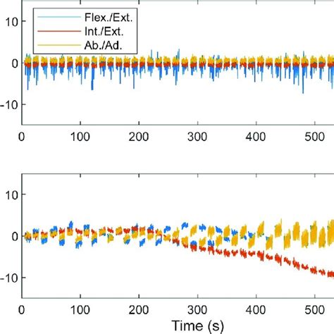 Joint Angle Differences With And Without Filtering Corrections For
