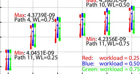 Aging Effects Analysis Considering Different Workload Wl Download