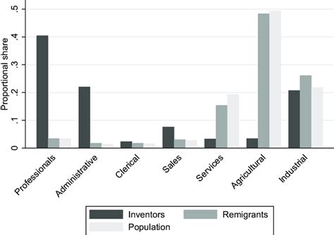 Occupational Distribution Among Inventors Migrants And In The