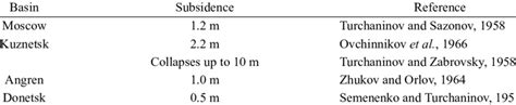 Maximum Subsidence In The Different Basins Download Table