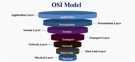 Open Systems Interconnection Osi — Model Demystified By Samuel Taiwo Medium