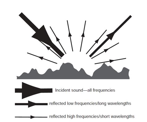 4 Principle Of A Diffusing Surface [10 From Toole F E 2008 Fig
