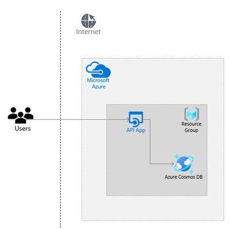 Azure Cosmos Db With Asp Net Core Web Api Code Maze