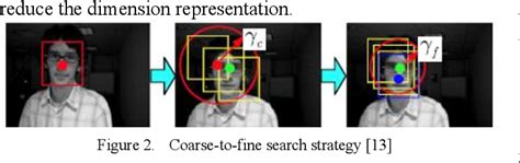 Figure 2 From A Fast Compressive Tracking Integrated With Differential Evolution To Optimize