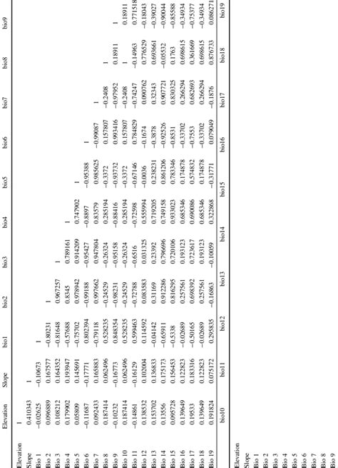Pearson Correlation Matrix For Different Environmental Variables Download Scientific Diagram