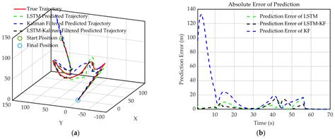 Target Trajectory Prediction Based Uav Swarm Cooperative For Bird