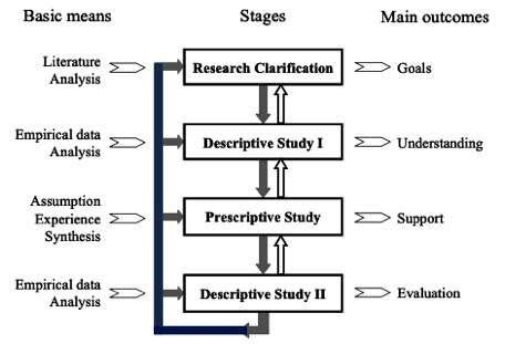 Design Research Methodology Framework Based Upon Blessing And Download Scientific Diagram