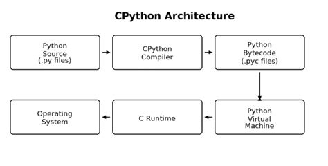 Cpython Vs Jython Vs Ironpython Which One Should You Actually Use Emitechlogic