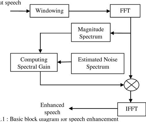 figure 2 from a brief review on speech enhancement algorithms