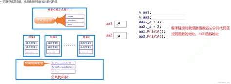 「c 类和对象篇 3」对象及其成员在内存中的存储c对象在内存中如何存储 Csdn博客 「c 类和对象篇 3」对象及其成员在内存中的存储c对象在内存中如何存储 Csdn博客