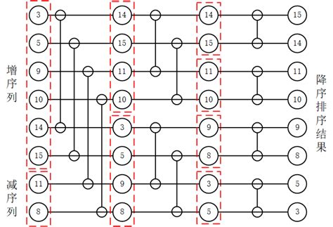 fpga设计篇之双调排序 双调排序网络 csdn博客