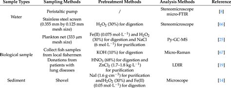 Sampling Of Mps In Different Environmental Matrices And Corresponding Download Scientific