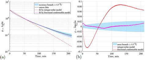 A Fitting By Conformable Fractional Order Model B Best Result Is Download Scientific