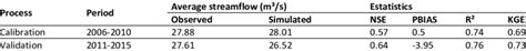 Performance Statistics Of The Swat Model For Calibration And Validation