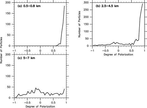 Frequency Distribution Of The Degree Of Polarization From The Results