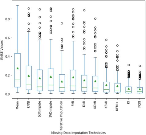 Distribution Of The Rmse Values Obtained By Each Method Full Size Download Scientific Diagram