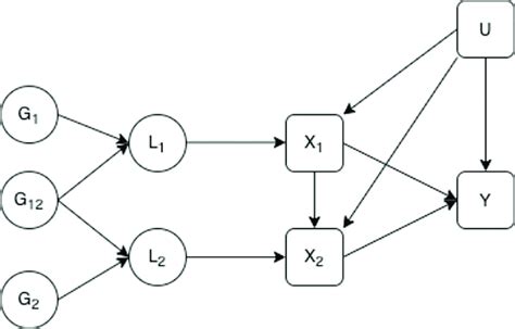 Liability Exposure Model With Two Periods Of Exposure L 1 Is The