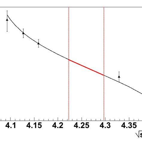 16 Total Cross Section As Function Of Energy √ S Available In The Cm