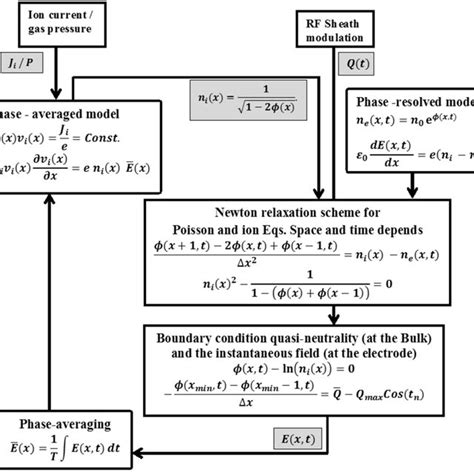 Schematic Of Self Consistency Collisionless Fluid Model Using Newton