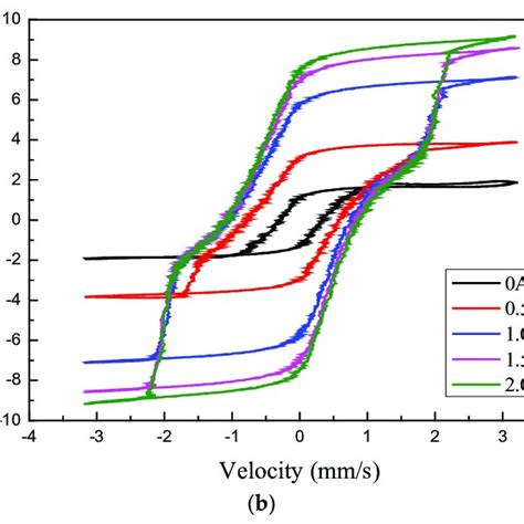 Force Displacement And Force Velocity Curves A Force Displacement