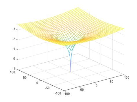 Lambertw Lambert W Function Matlab