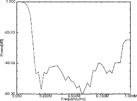 Figure 5 From A Small Size Adder Free Spl Pi 4 Shift Qpsk Signal Generator Semantic Scholar