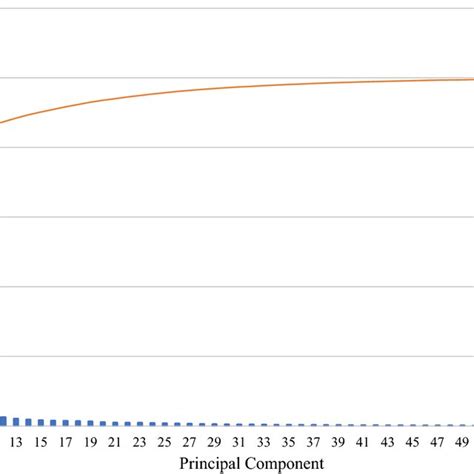 Plot Of Percentage Variation Explained By Individual Principal
