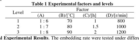 Table 1 From Development Of Cinnamon Essential Oil Microcapsule Semantic Scholar