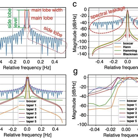 Power Spectrum Analysis Using The Window Function And Multitaper