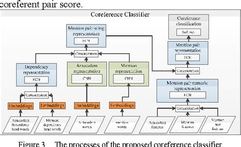 figure 2 from a deep learning framework for coreference resolution based on convolutional neural