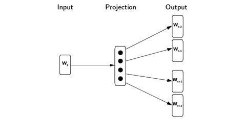 Nlps Word2vec Negative Sampling Explained Baeldung On Computer Science