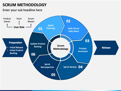 SCRUM Methodology PowerPoint And Google Slides Template PPT Slides