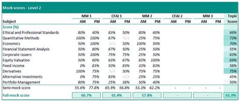 My Deteriorating So Far L2 Mock Scores Still Some Work To Be Done