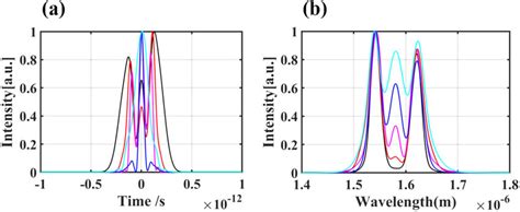 A Temporal Waveform And H Frequency Spectrum Of Output Signal Based Download Scientific