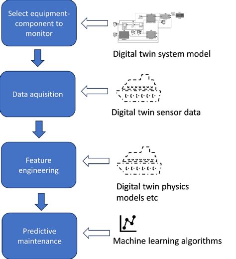 Workflow For Predictive Maintenance Download Scientific Diagram