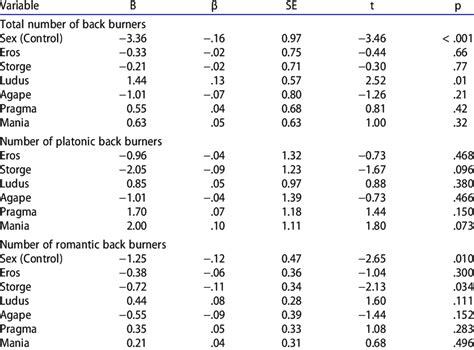 Regression Coefficients Of Love Styles On Three Dependent Variables Download Scientific Diagram