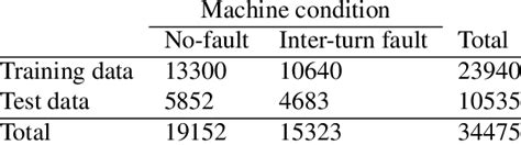 data set used for fault diagnosis in 3kva synchronous generator