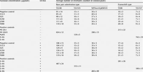 Of The Definitive Bacterial Reverse Mutation Assay On Fucoidan From