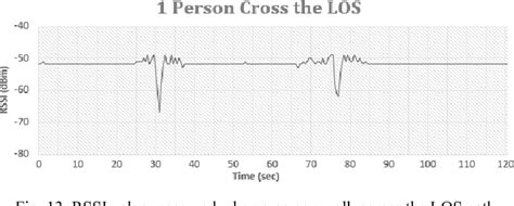 Figure 13 From Analysis Of Rssi Based Dfl For Human Detection In Indoor Environment Using Iris