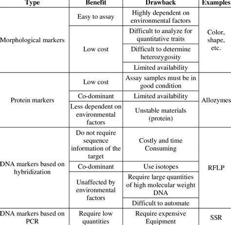 Comparison Of Different Types Of Genetic Markers Download Scientific Diagram