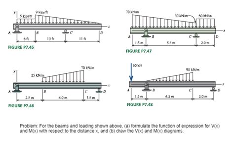 Solved Problem For The Beams And Loading Shown Above A Chegg