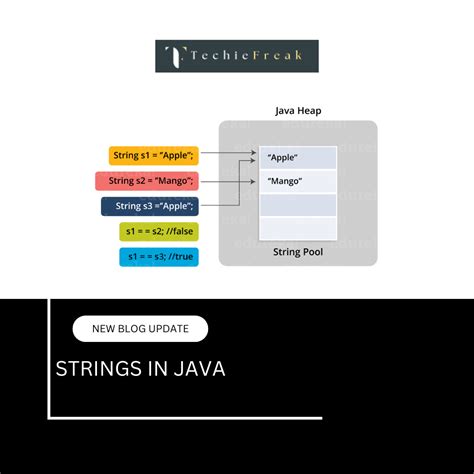 Complete Guide To Strings In Java Creation Memory Methods And Best