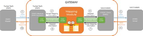 Figure 4 From Research On Protocol Conversion Gateway Based On Ieee1815