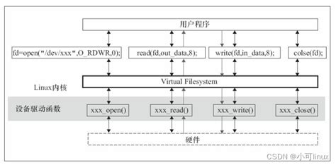 《linux设备驱动开发详解》插图汇总驱动开发流程图 Csdn博客 《linux设备驱动开发详解》插图汇总驱动开发流程图 Csdn博客