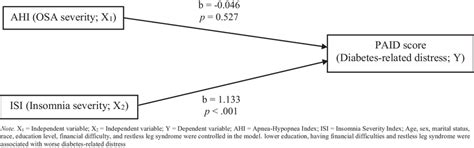 Results Of Hierarchical Linear Regression Model Without Interaction Download Scientific Diagram