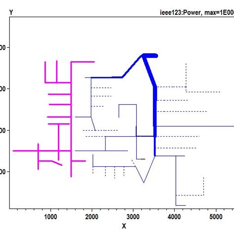 Shows The Scenario Of Simulation Via The Software Opendss Download Scientific Diagram